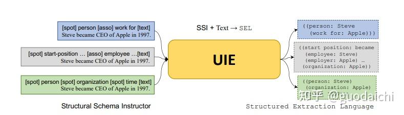 Unified Structure Generation for Universal Information Extraction - 知乎