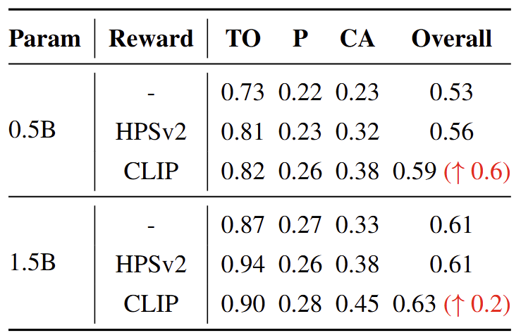 自回归视觉生成模型解读 (十四)：SimpleAR：纯自回归视觉生成：预训练 + SFT + RL - 知乎