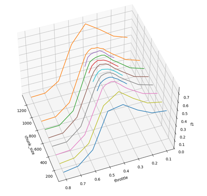 RAG进阶：text2vec 如何选择 chunksize 和 splitter？ - 知乎