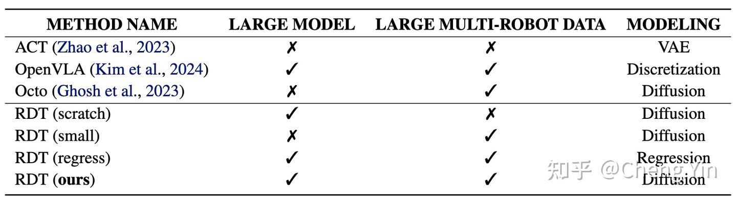论文阅读：RDT（RDT-1B: A DIFFUSION FOUNDATION MODEL FOR BIMANUAL MANIPULATION） - 知乎