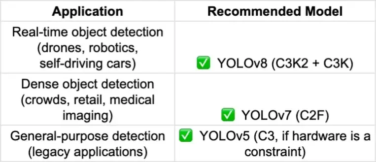YOLO场景选型与性能核心底牌！看C3K2、C2F、C3K如何决定应用场景 - 知乎
