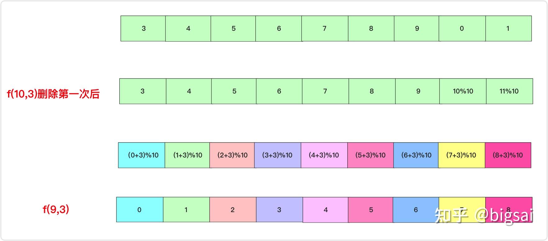 字节面试问到约瑟夫环问题，几张图带你彻底搞懂它 - 知乎