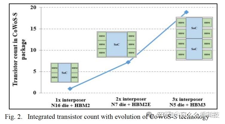 ECTC半导体封装顶会系列4：台积电CoWoS近十年发展路径 - 知乎