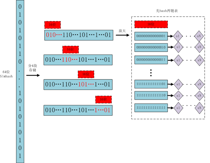 Simhash算法解析 - 知乎