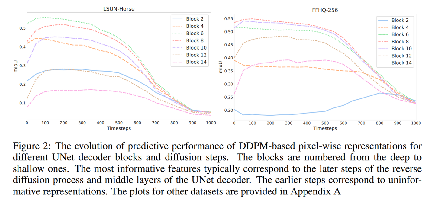 LABEL-EFFICIENT SEMANTIC SEGMENTATION WITH DIFFUSION MODELS 论文解读 - 知乎