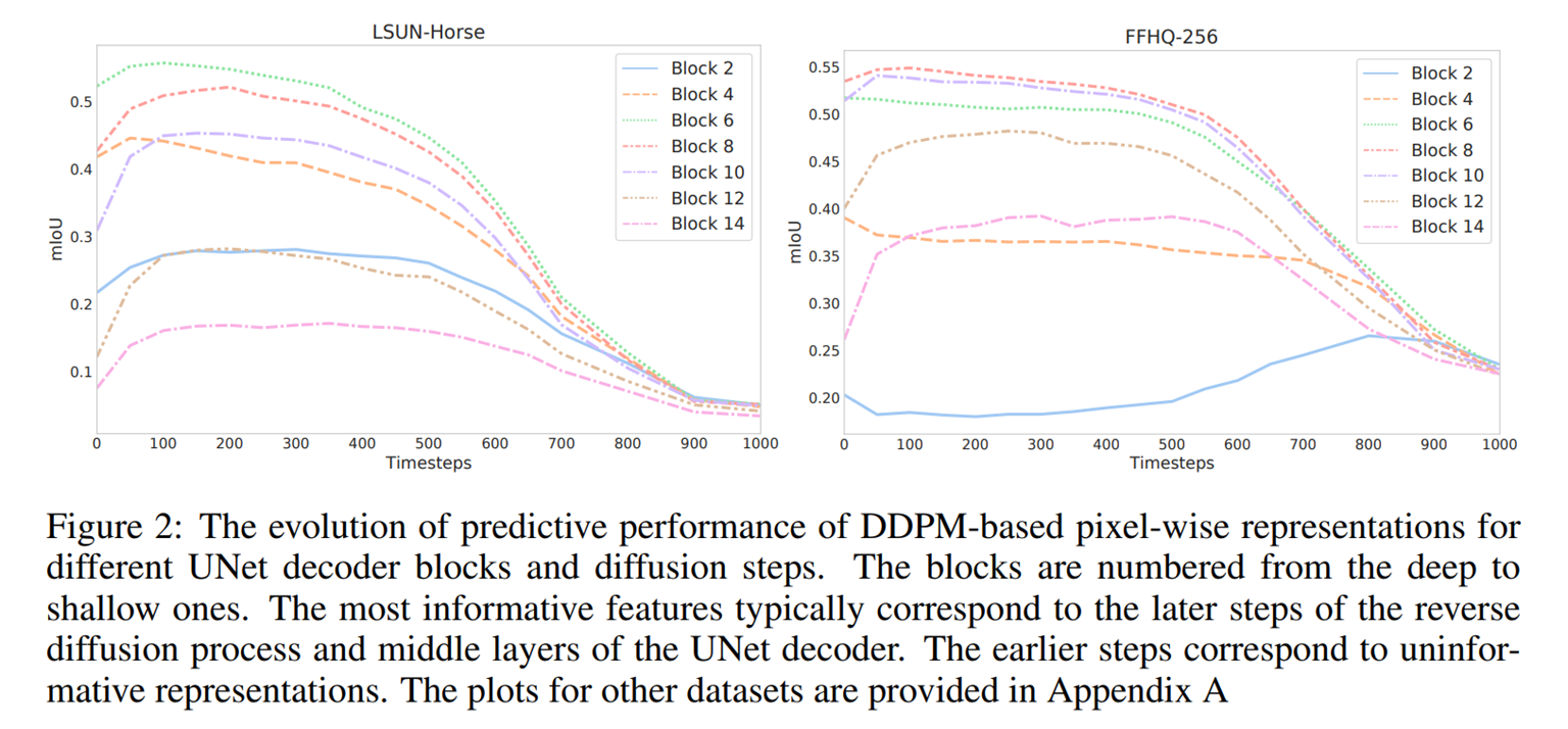 LABEL-EFFICIENT SEMANTIC SEGMENTATION WITH DIFFUSION MODELS 论文解读 - 知乎