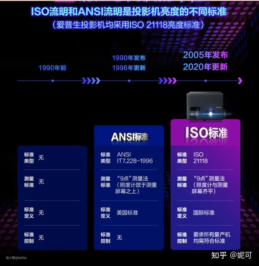 ANSI流明/CVIA流明/ISO流明/CCB流明傻傻分不清楚，投影仪亮度到底有几个标准？ - 知乎