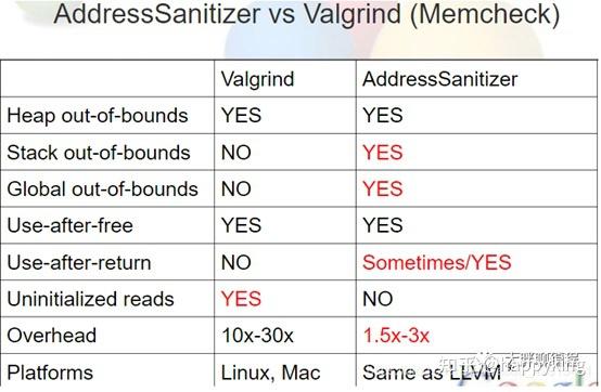 linux asan 用户态内存诊断 开源项目 原理和应用 - 知乎