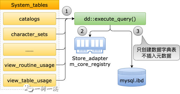 MySQL 8.0 数据字典表 - 知乎