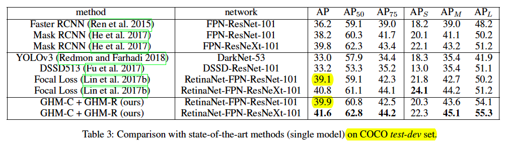 比 Focal Loss 更强的: Gradient Harmonized Mechanism - 知乎