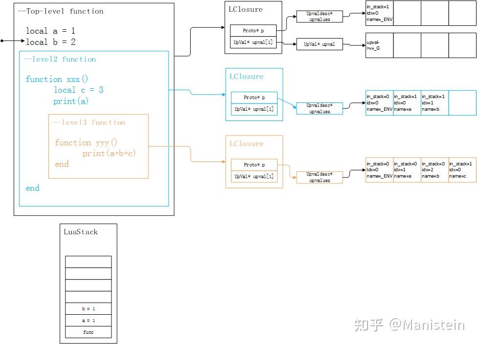 构建Lua解释器Part11：Upvalue - 知乎