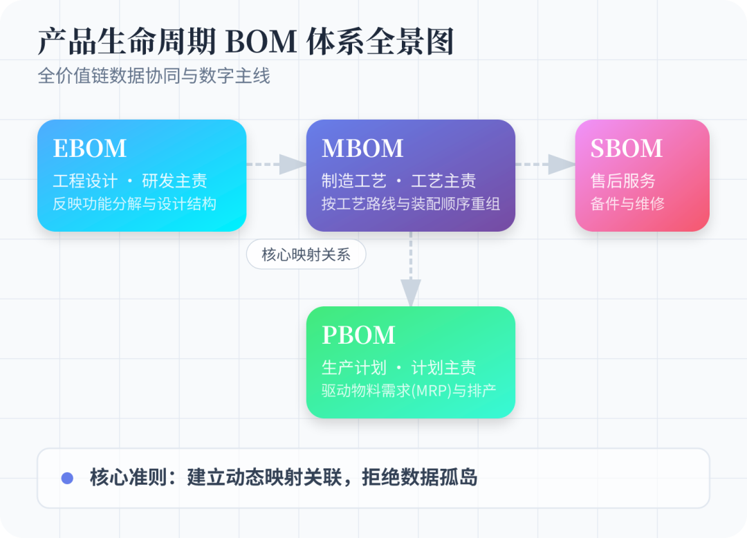 EBOM、MBOM、SBOM等傻傻分不清？一文搞懂BOM所有难题！ - 知乎