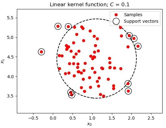 Python代码：SMO算法实现支持向量数据描述（SVDD） - 知乎
