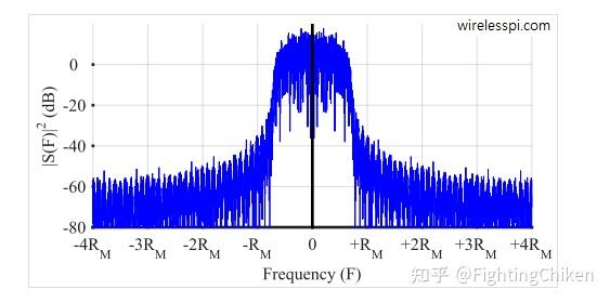 Quadrature amplitude modulation(QAM) - 知乎