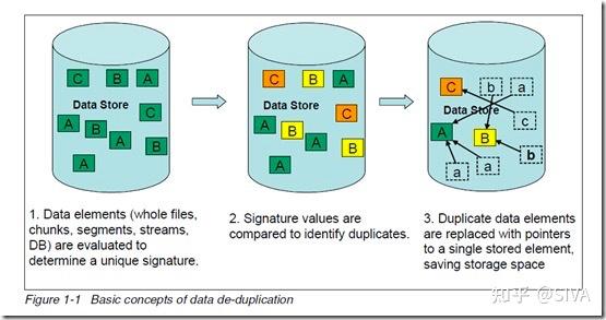 数据去重/Deduplication 详解(二) -> Hash based deduplication - 知乎