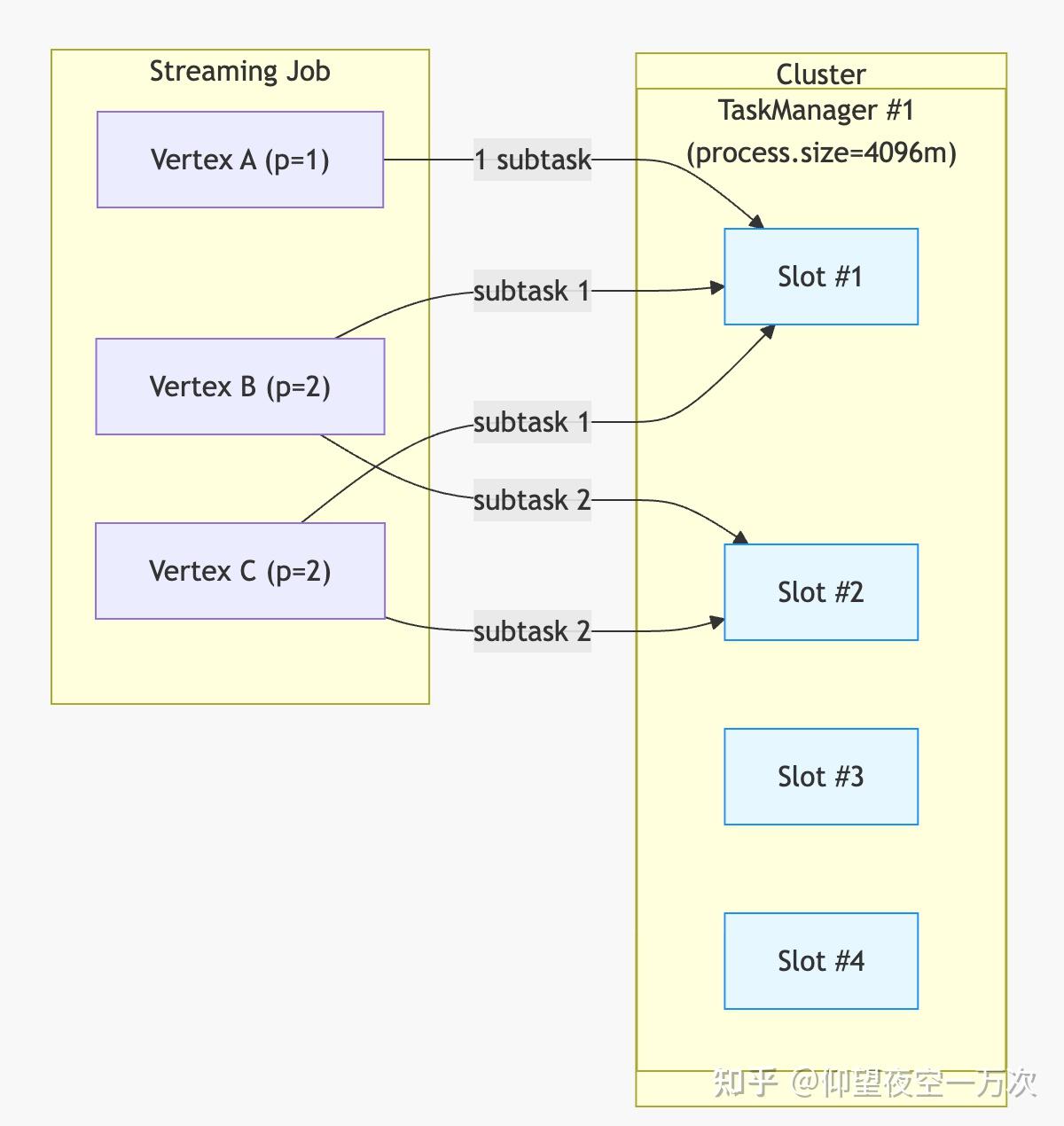 一文讲透 Flink TaskManager 与 Task/Slot：从 UI 到配置的“数”都怎么来的？ - 知乎