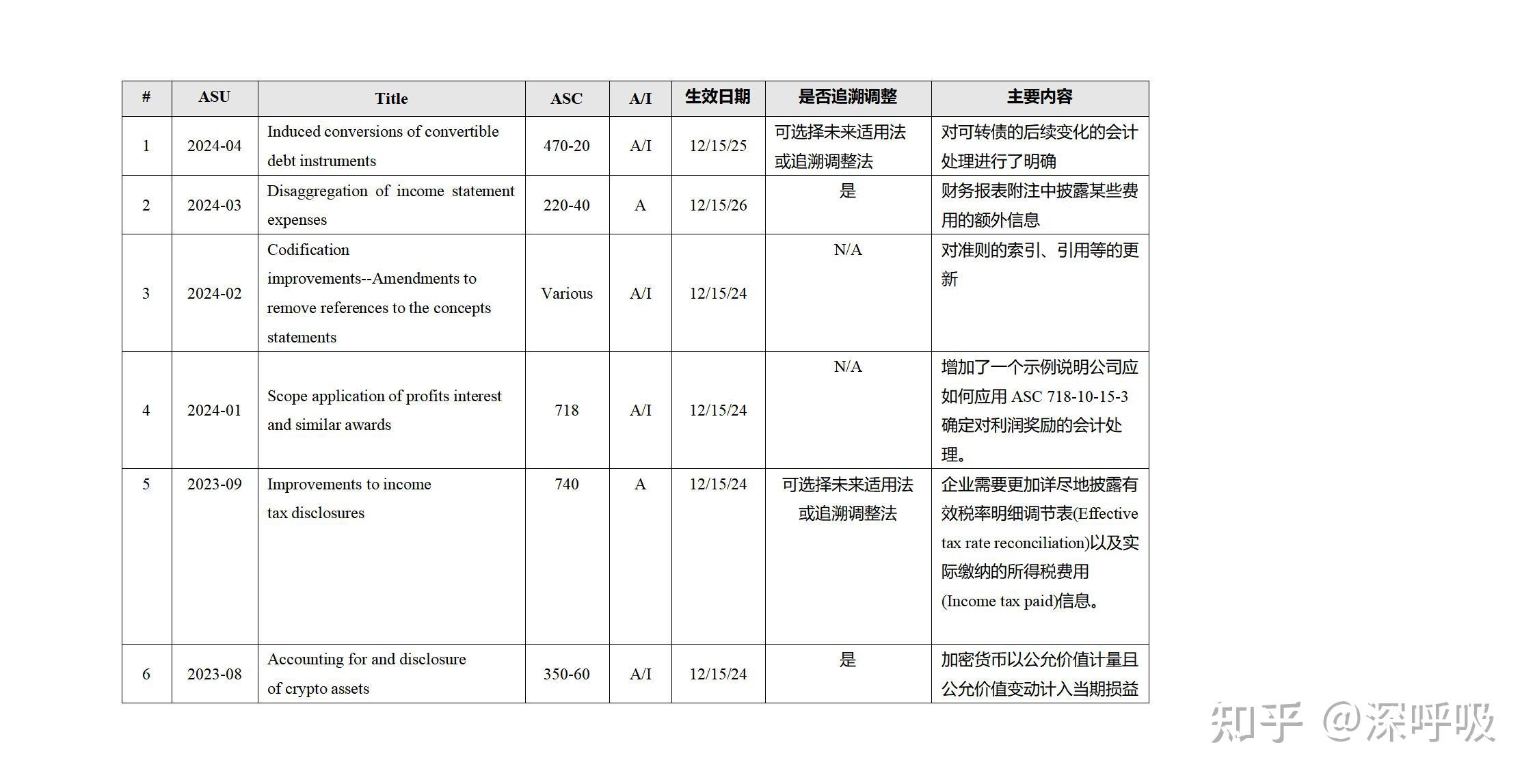2024年度准则更新 | US GAAP - 知乎