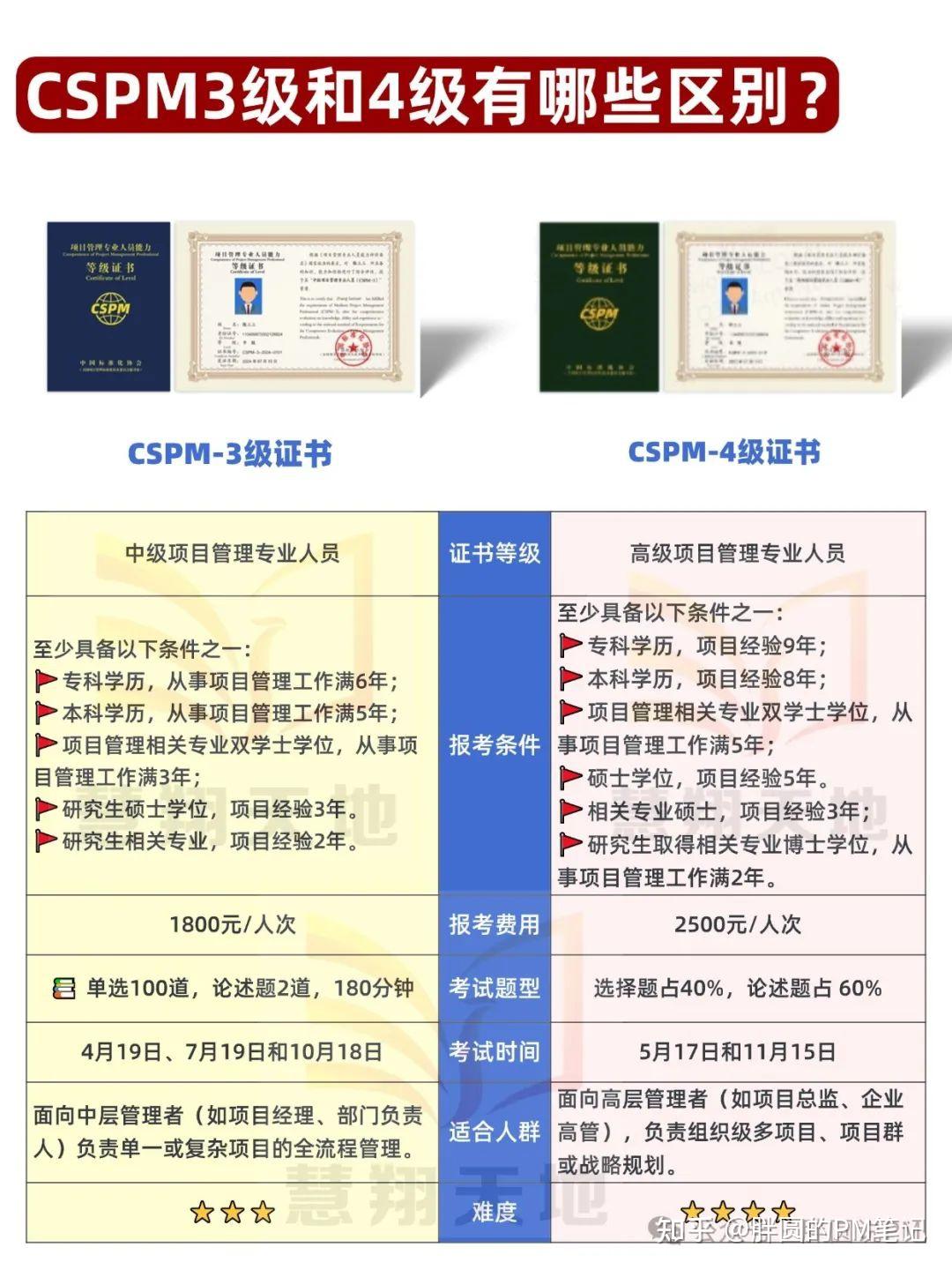 2025年CSPM-4级首次考试完美收官！ - 知乎