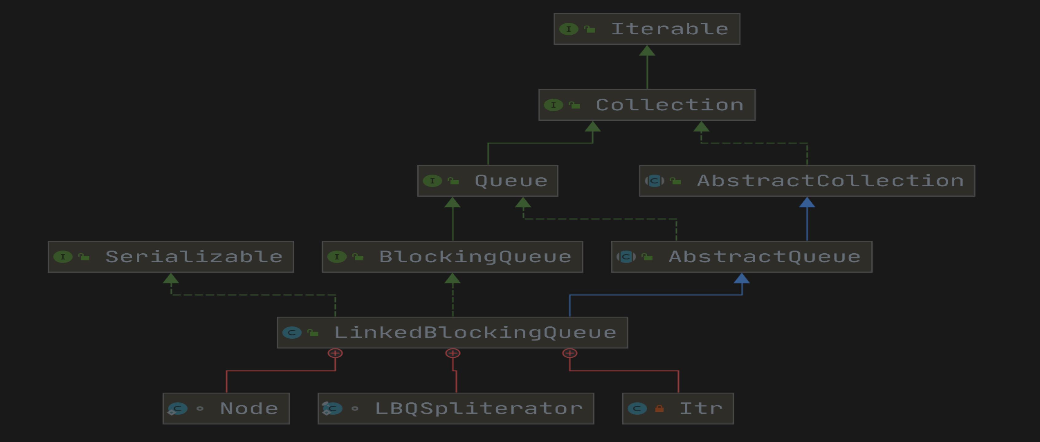 基于链表的有界阻塞队列 —— Linkedblockingqueue 知乎