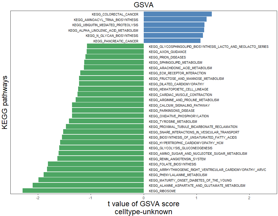 scRNA分析|单细胞GSVA + limma差异分析-celltype分组？样本分组？ - 知乎