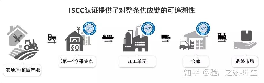 什么是ISCC国际可持续性与碳认证 - 知乎
