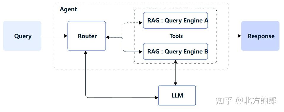 Agentic RAG：概念、类型、应用与实现 - 知乎