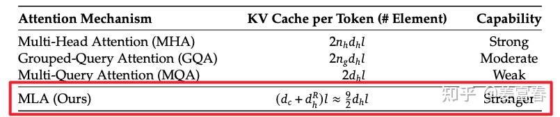 deepseek技术解读(1)-彻底理解MLA（Multi-Head Latent Attention） - 知乎