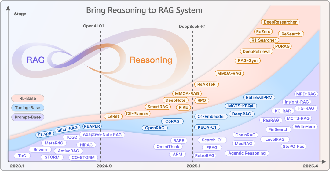 从 RAG 到 KAG ：结构化思考范式下的复杂推理 - 知乎