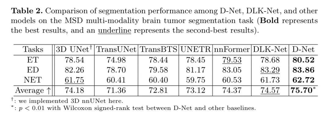 复旦大学提出D-Net：Transformer中融合动态大卷积核&动态特征融合模块，让分割效果骤升 - 知乎