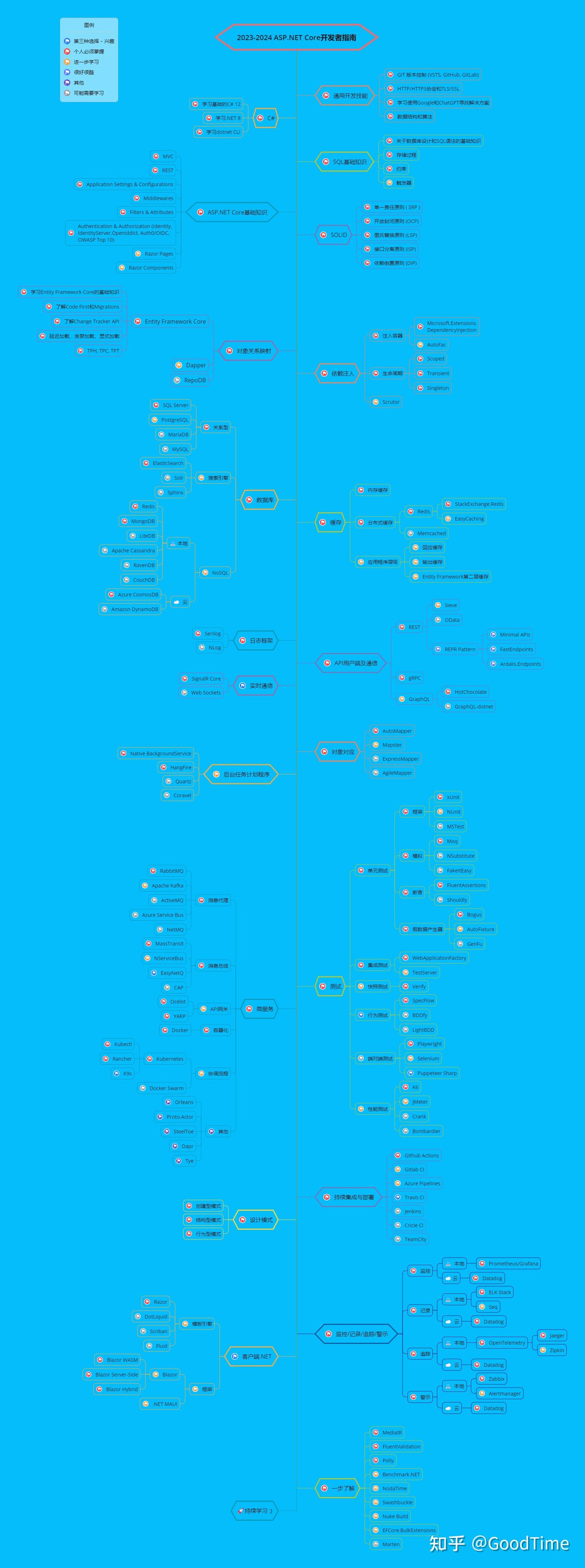 ASP.NET Core开发者指南（2023-2024版路线图） - 知乎