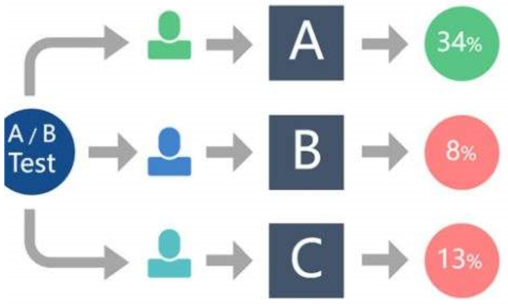 ABTest 梳理总结 - 知乎
