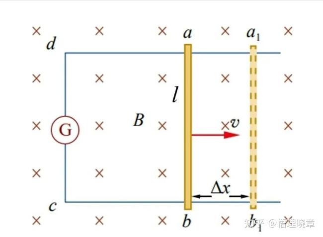 如图，动生电动势为blv，磁通量变化不是又产生blv，回路中不是一共产生2blv吗？ - 知乎