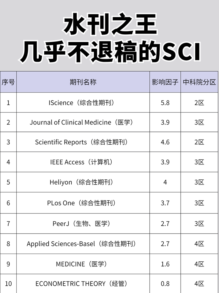 水刊之王，几乎不退稿的10本SCI期刊！ - 知乎