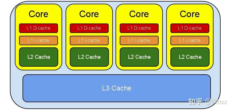 万字长文深入理解 cache，写出高性能代码 - 知乎
