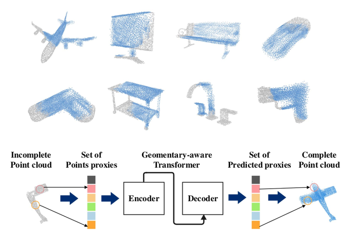 【论文阅读】【点云补全】PoinTr: Diverse Point Cloud Completion with Geometry-Aware Transformers - 知乎