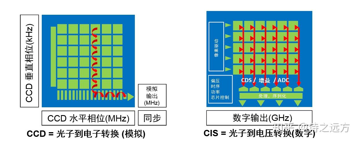 国内CMOS CIS现在什么水平？ - 知乎