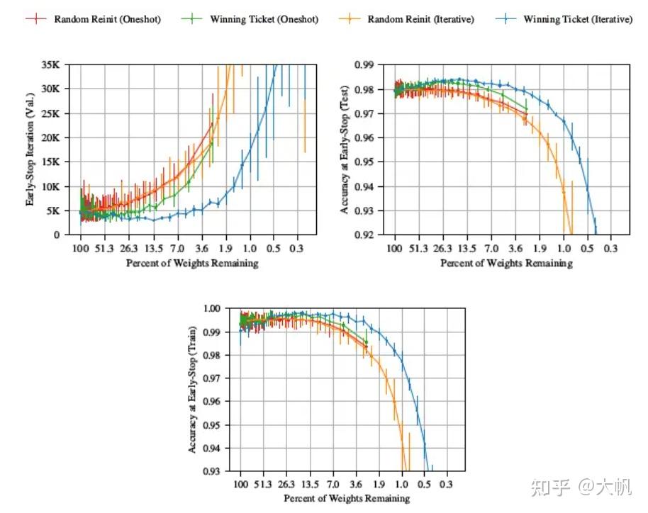 彩票假说The Lottery Ticket Hypothesis（ICLR 2019） - 知乎
