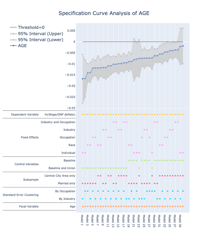 Specification Curve Analysis - 知乎