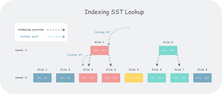 RocksDB 优化小解（一）：Indexing SST - 知乎