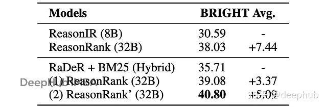 ReasonRank：从关键词匹配到逻辑推理，排序准确性大幅超越传统方法 - 知乎