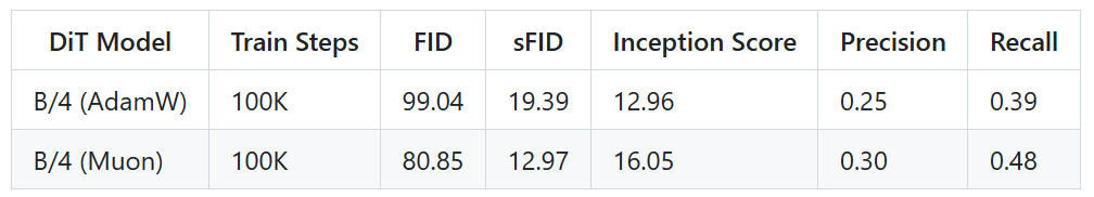 你有没有把AdamW换成Muon?为什么？ - 知乎