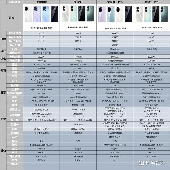 搭载骁龙8gen2的荣耀100Pro卖3399元，是“智商税”吗？ - 知乎