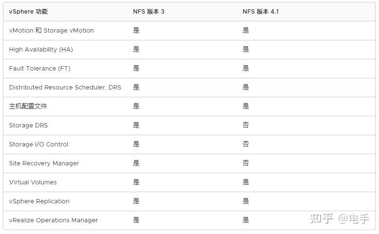 分享：VMware VMFS和NFS的比较 - 知乎