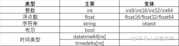 「Pandas基础一」DataFrame与Series对象 - 知乎