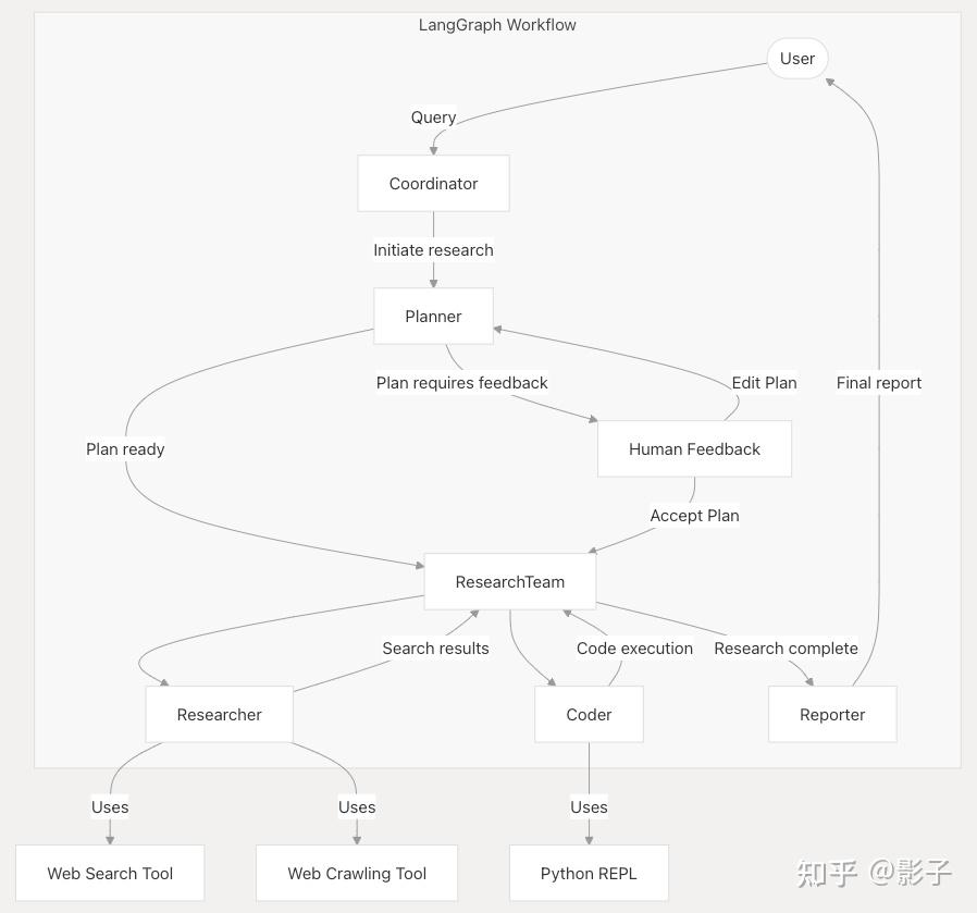 字节跳动开源了 Deep Research 项目 DeerFlow，这将如何影响开源社区和技术发展？ - 知乎