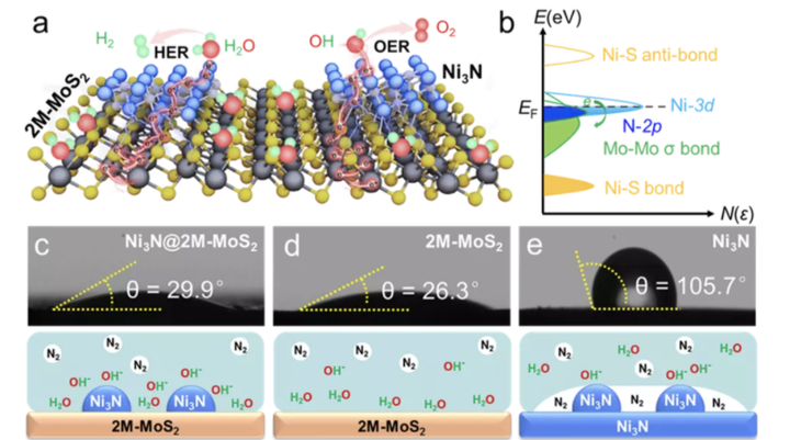 Ni3N@2M-MoS2构建金属异质结构促进工业级电催化分解水 - 知乎