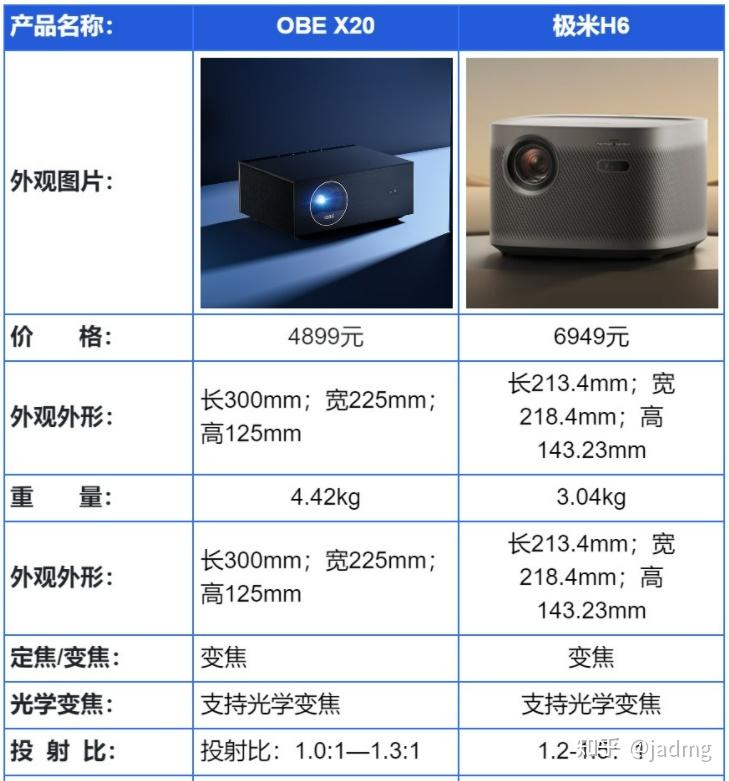 2023年轻薄旗舰哪家强？大眼橙 X7D Pro、极米 Z6X Pro、极米 H3S怎么选 - 知乎