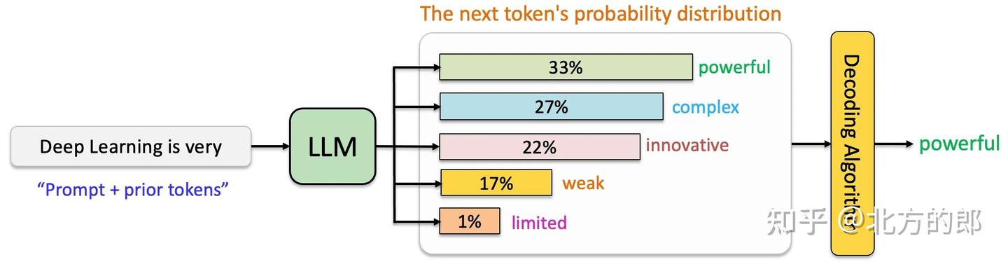 转发：《大型语言模型简史》从Transformers (2017) 到 DeepSeek-R1 (2025) - 知乎