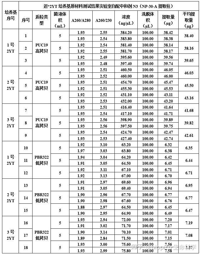 原材料细菌学蛋白胨、酵母提取物配制2YT培养基后的性能测试 - 知乎