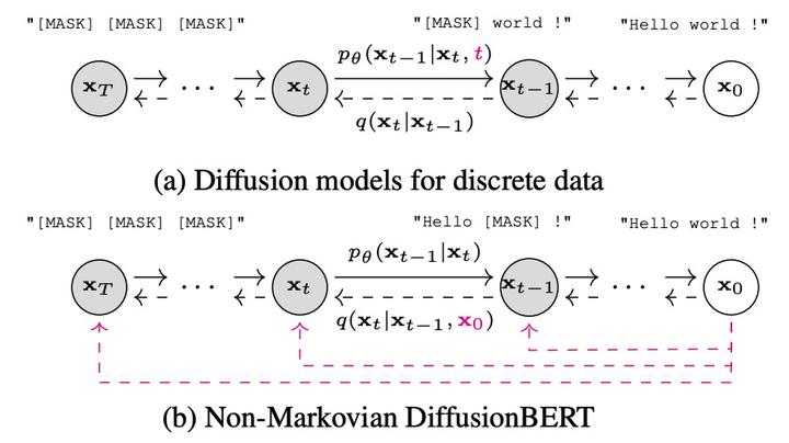 邱锡鹏提出：DiffusionBERT - 用扩散模型改进生成式掩码语言模型 - 知乎